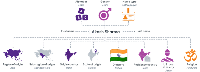 Namsor | Name analysis - Instant gender, origin & ethnicity detection